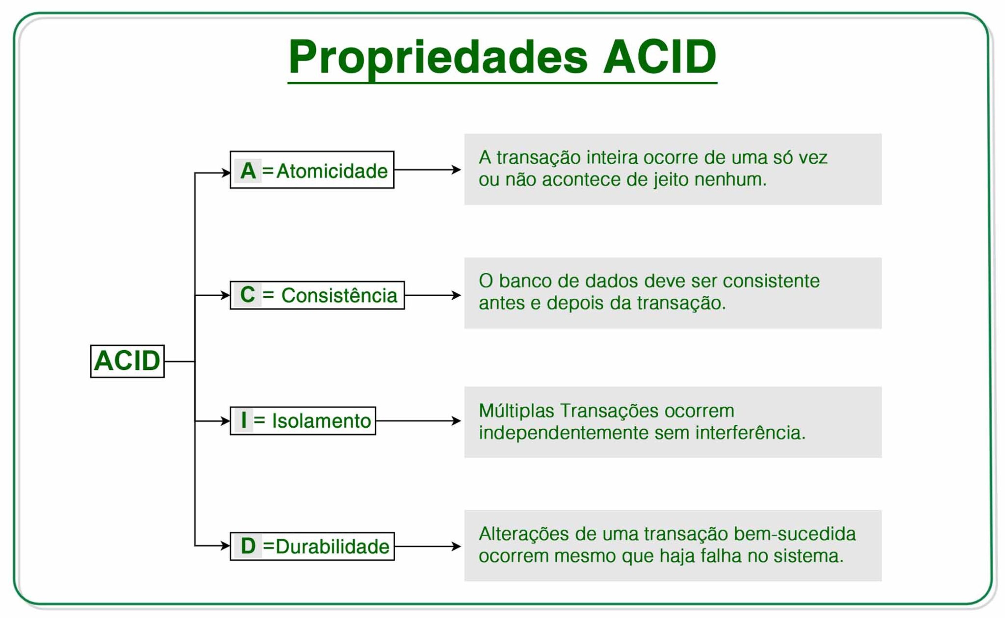 ACID: A Espinha Dorsal da Integridade dos Dados em Bancos de Dados